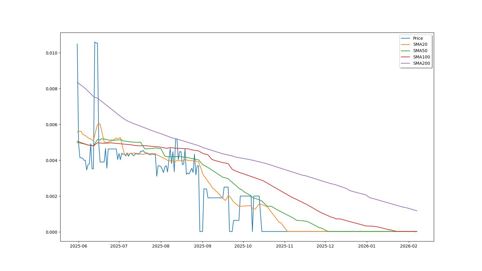 KickToken Simple Moving Averages