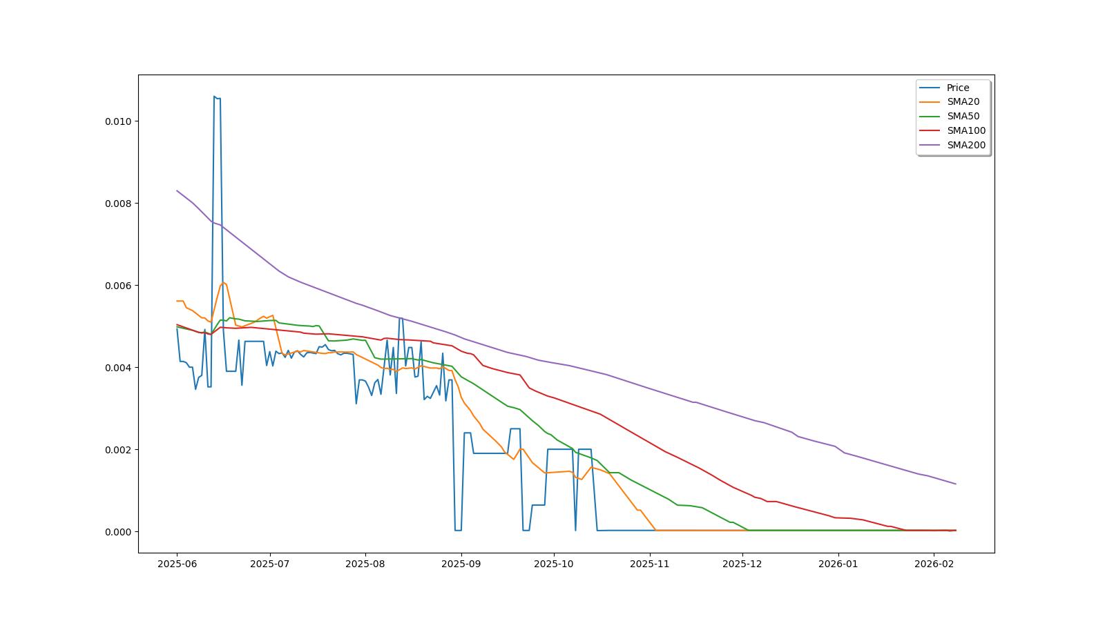 KickToken Simple Moving Averages