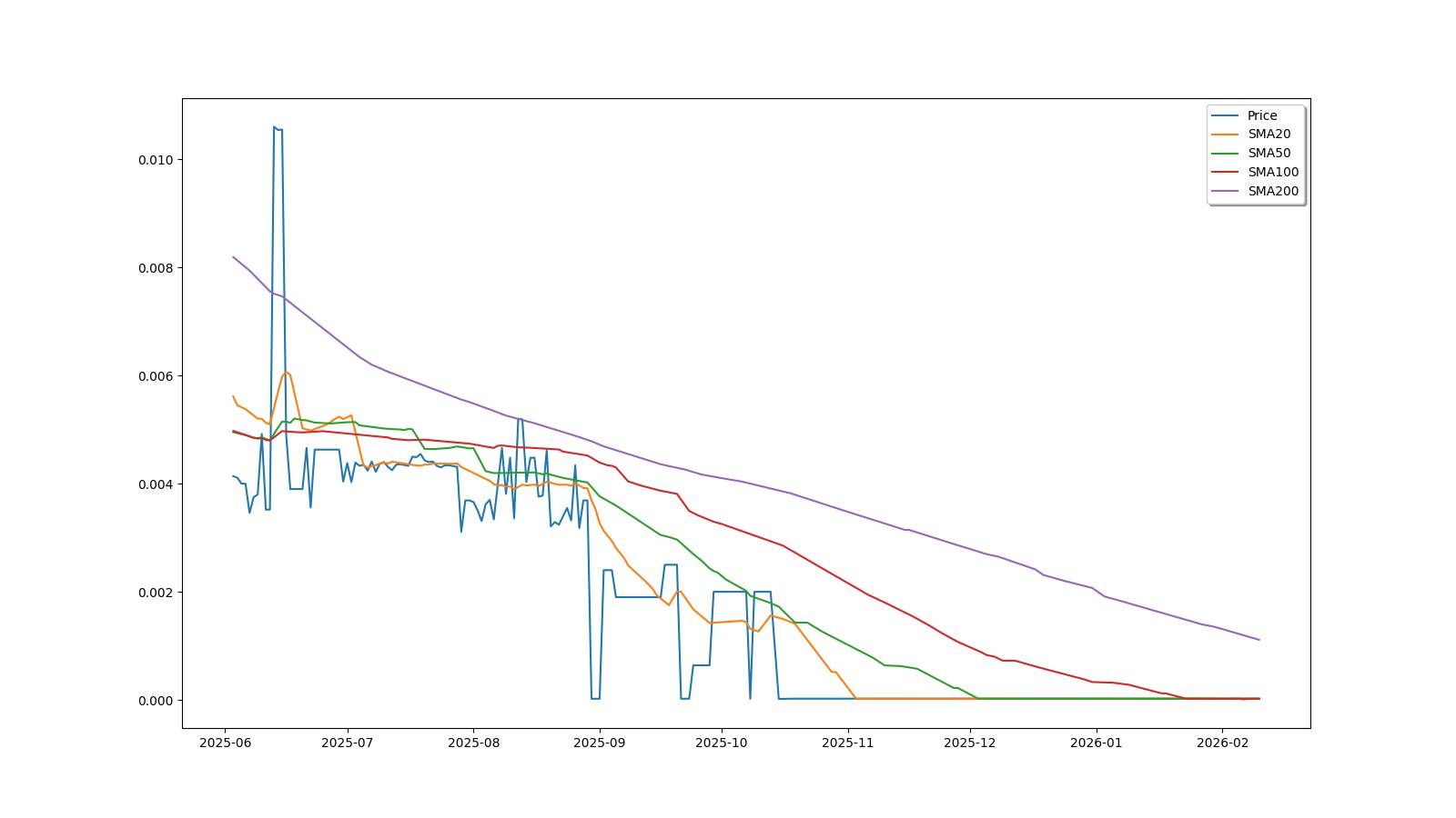 KickToken Simple Moving Averages