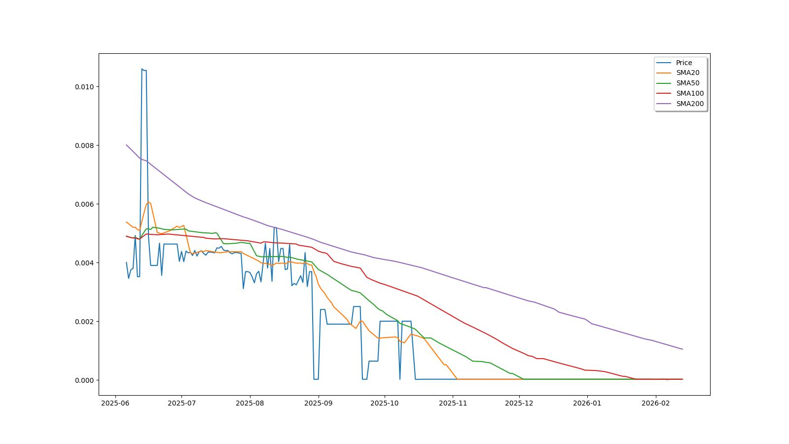 KickToken Simple Moving Averages