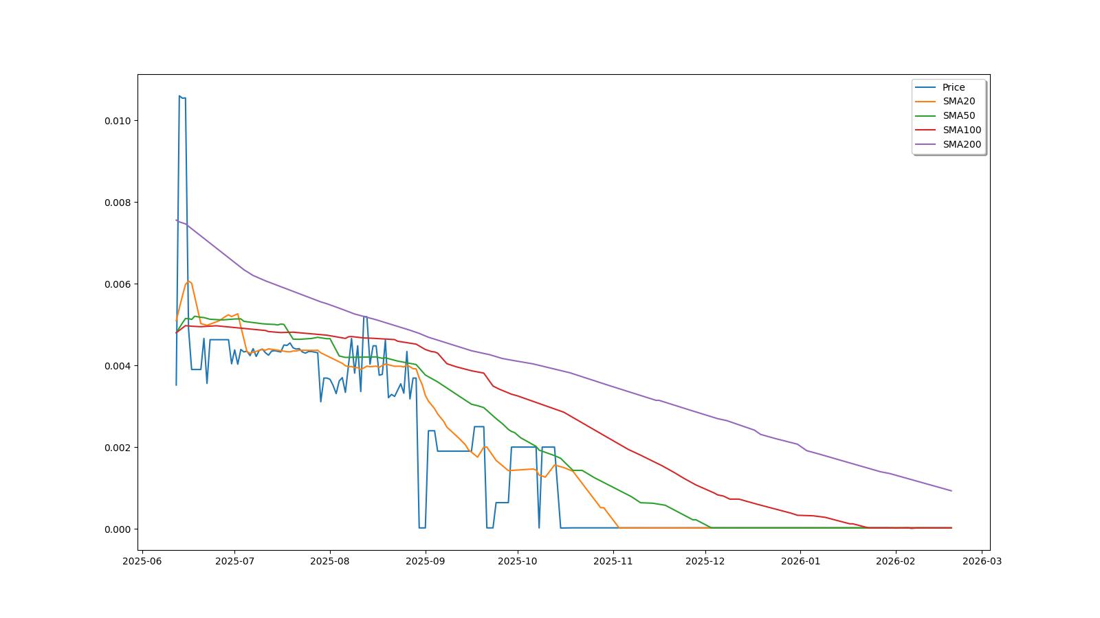 KickToken Simple Moving Averages