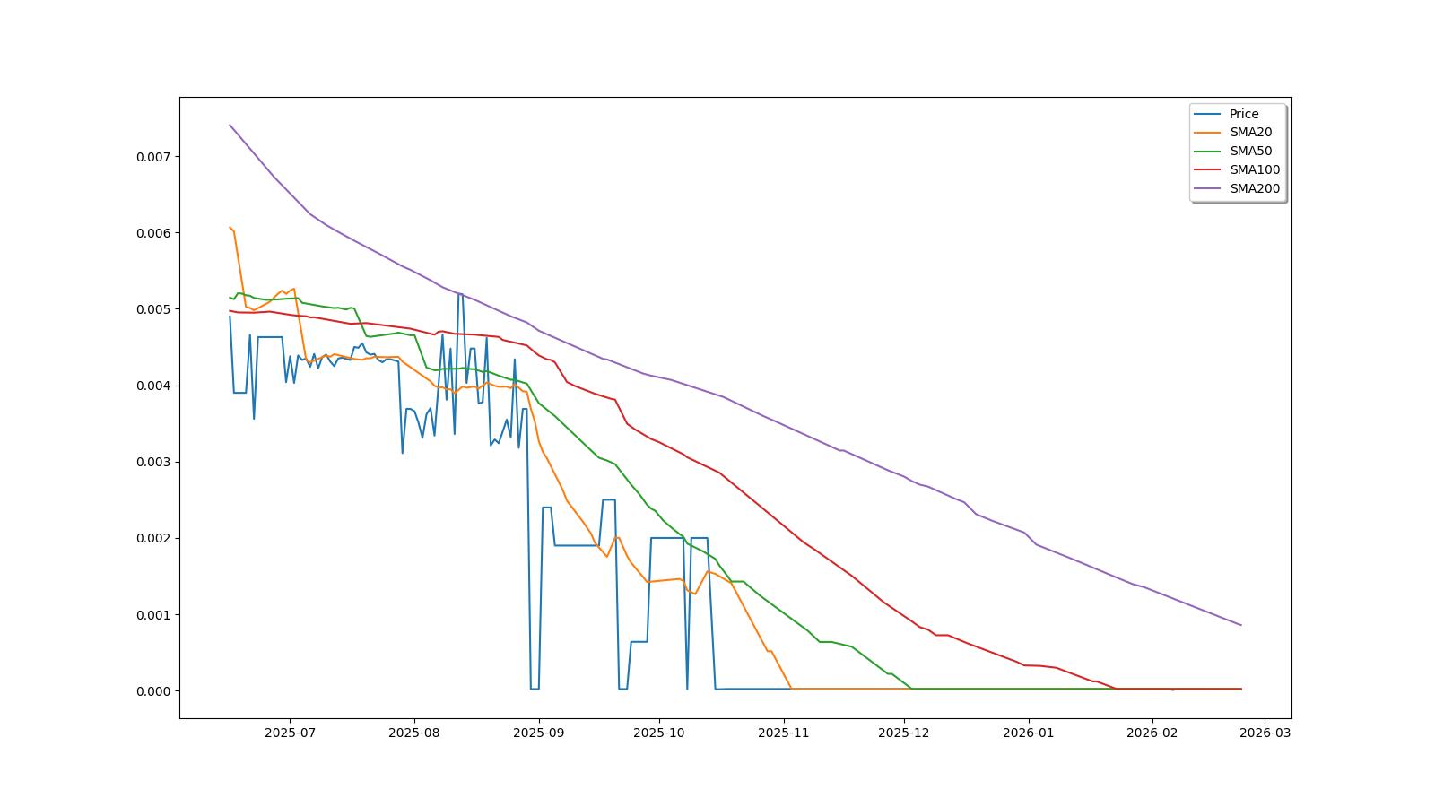 KickToken Simple Moving Averages