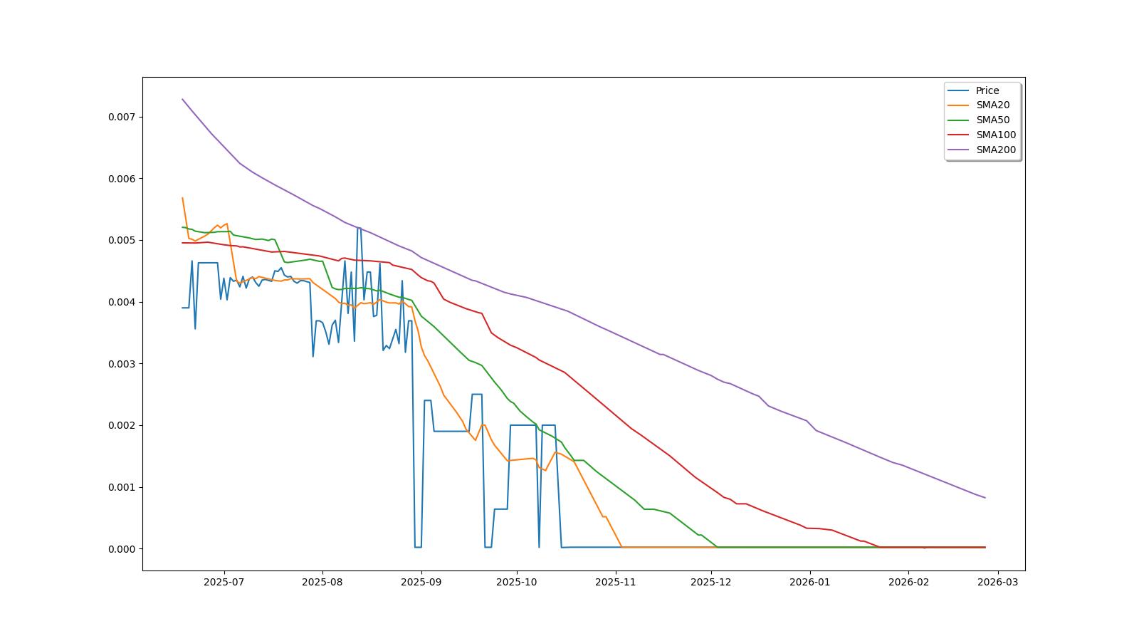 KickToken Simple Moving Averages