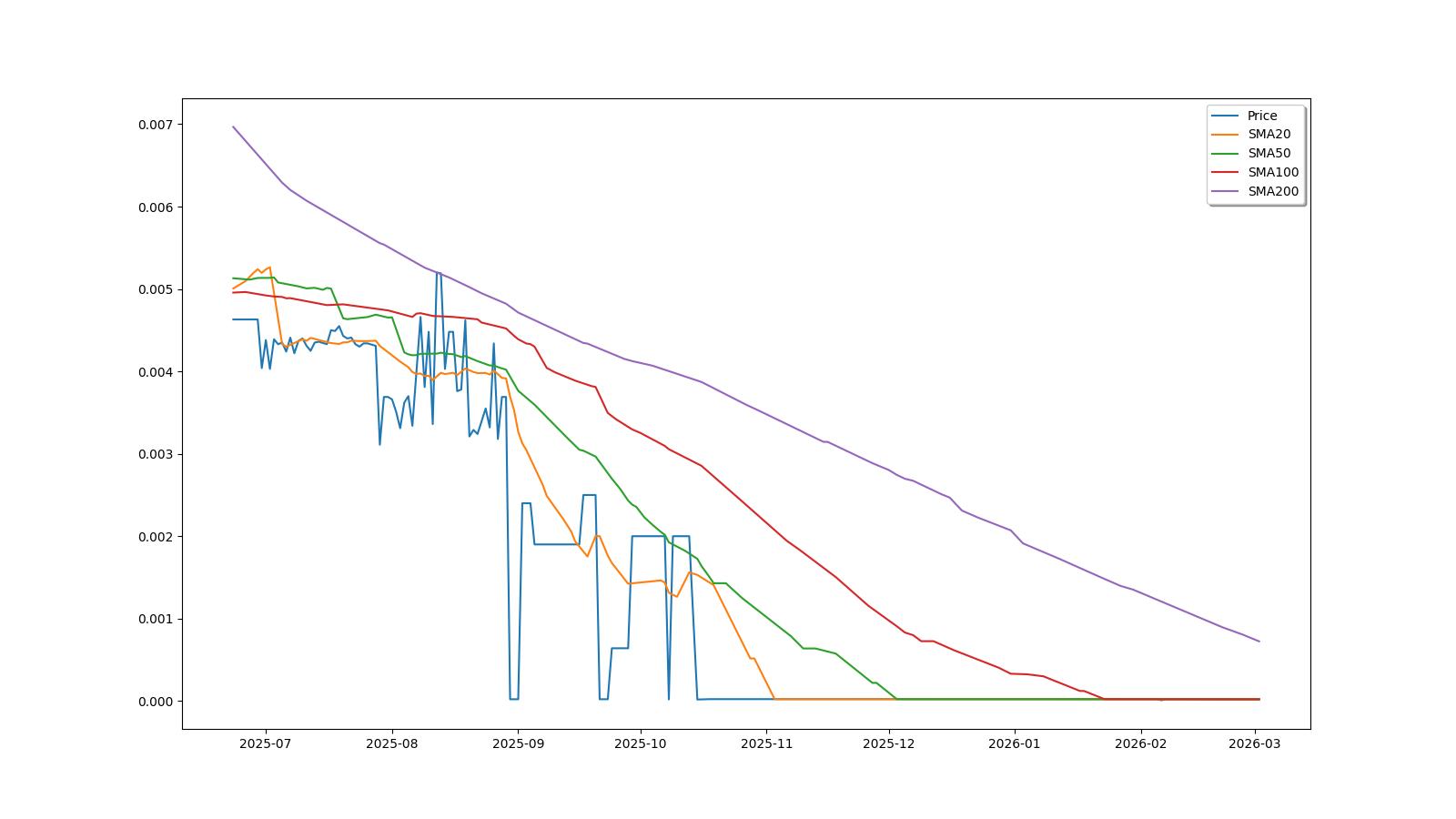 KickToken Simple Moving Averages