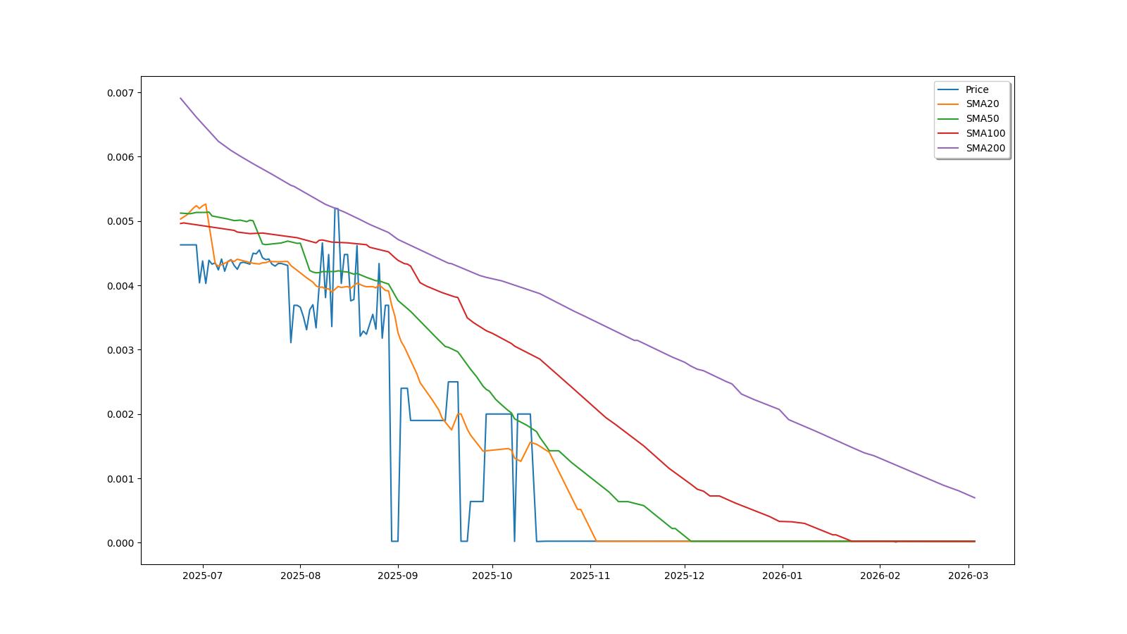 KickToken Simple Moving Averages