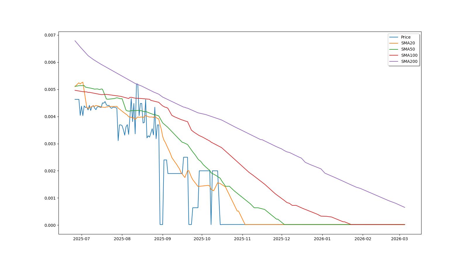 KickToken Simple Moving Averages