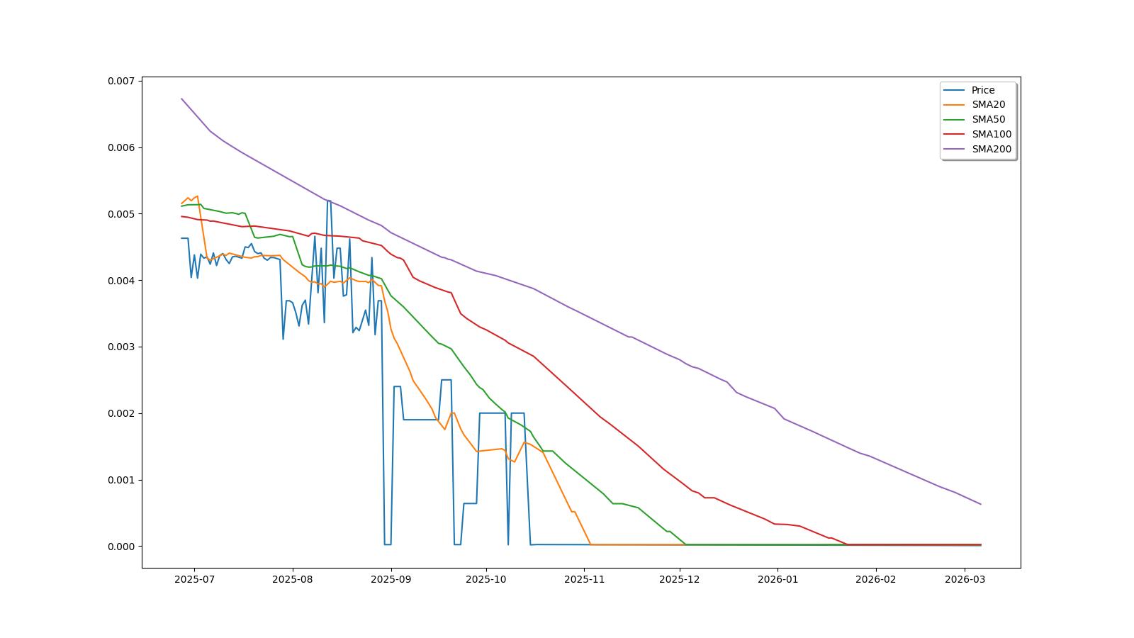 KickToken Simple Moving Averages