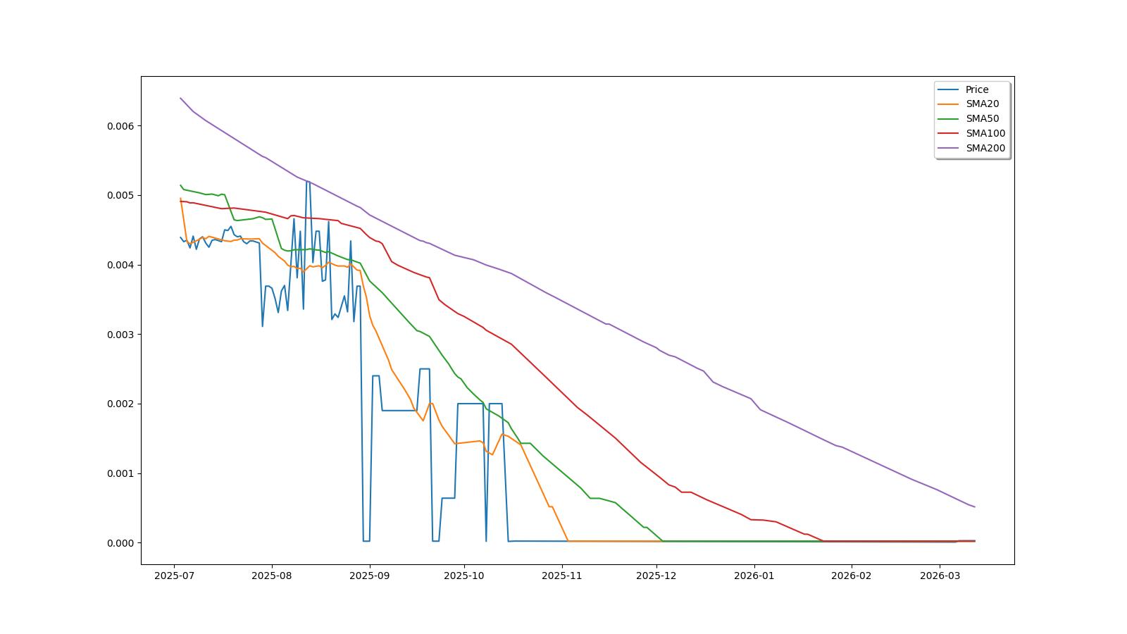 KickToken Simple Moving Averages