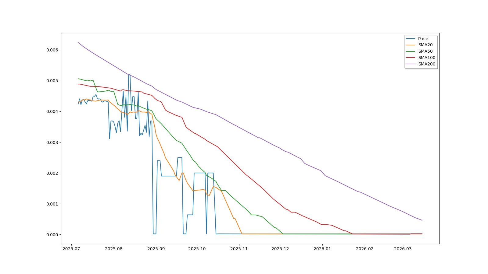 KickToken Simple Moving Averages