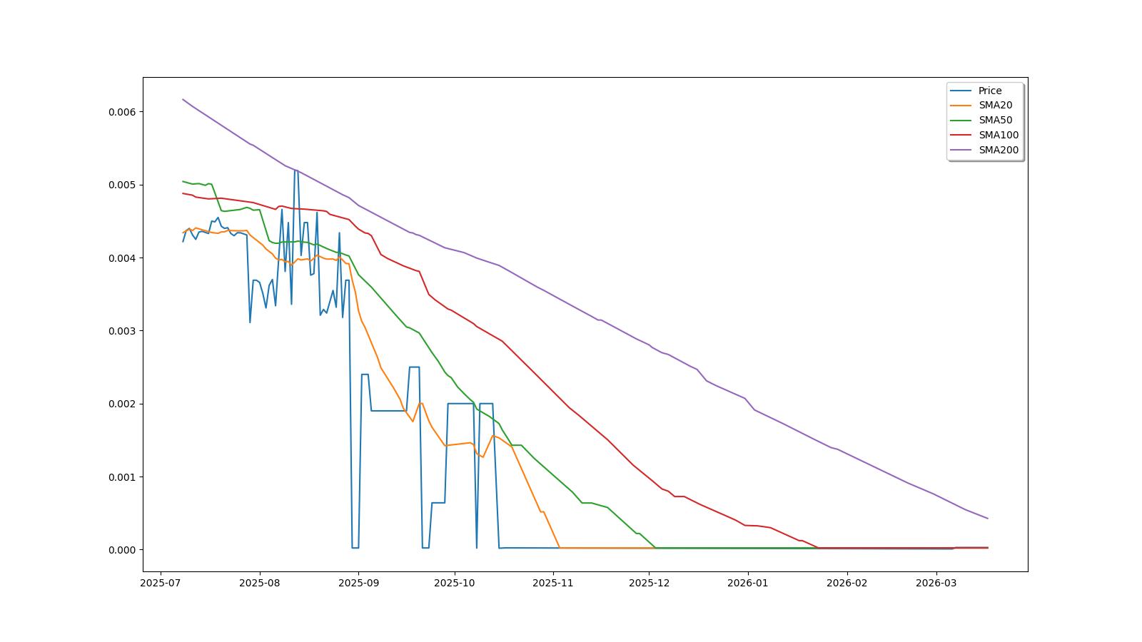 KickToken Simple Moving Averages