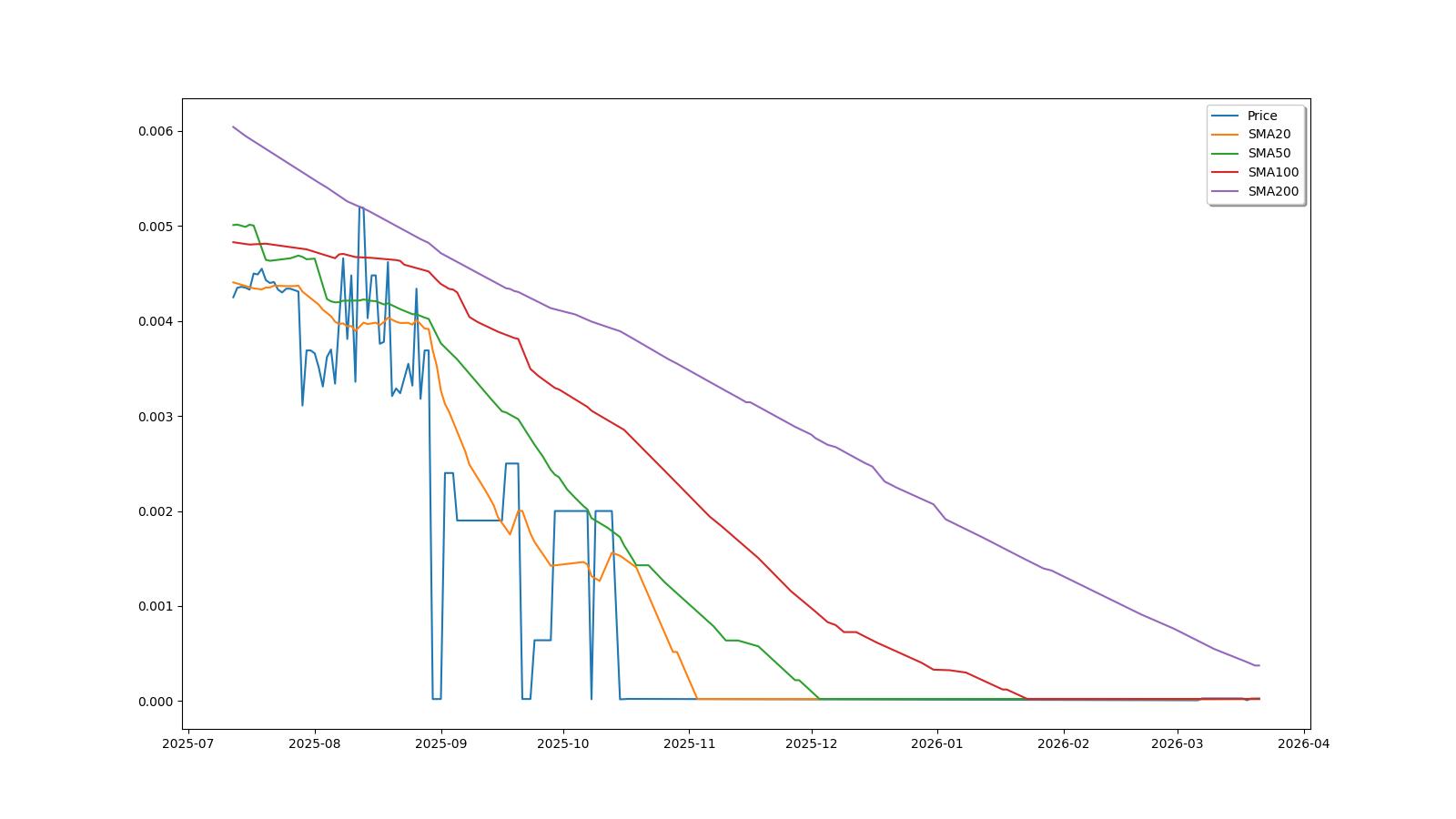 KickToken Simple Moving Averages