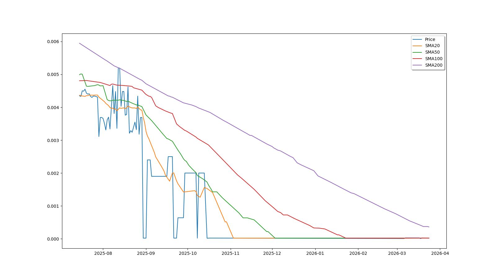 KickToken Simple Moving Averages
