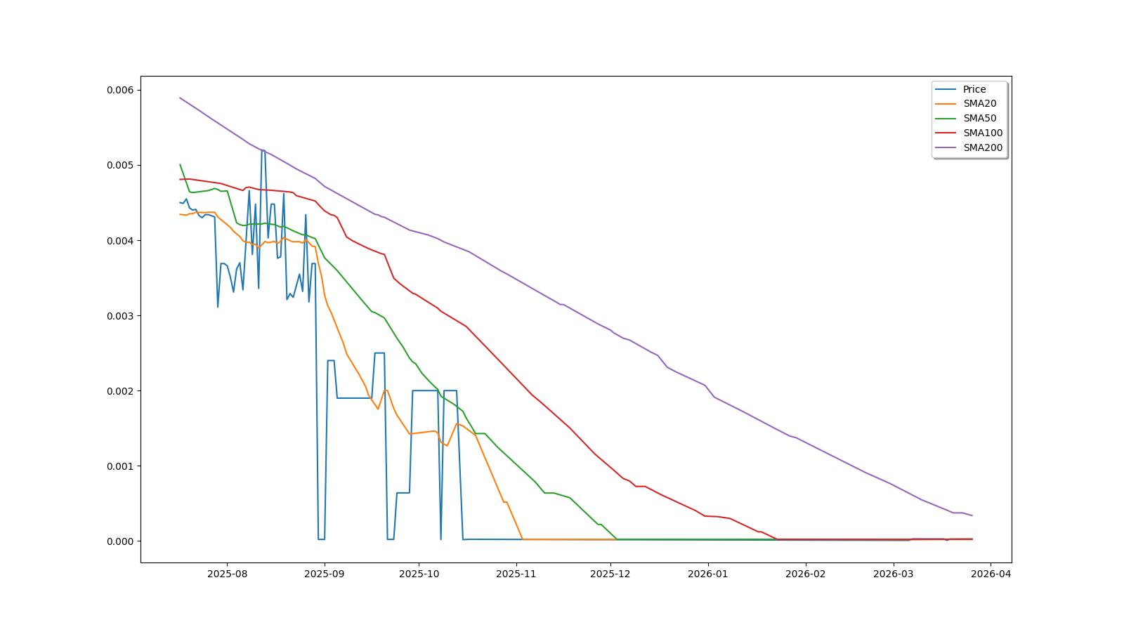 KickToken Simple Moving Averages