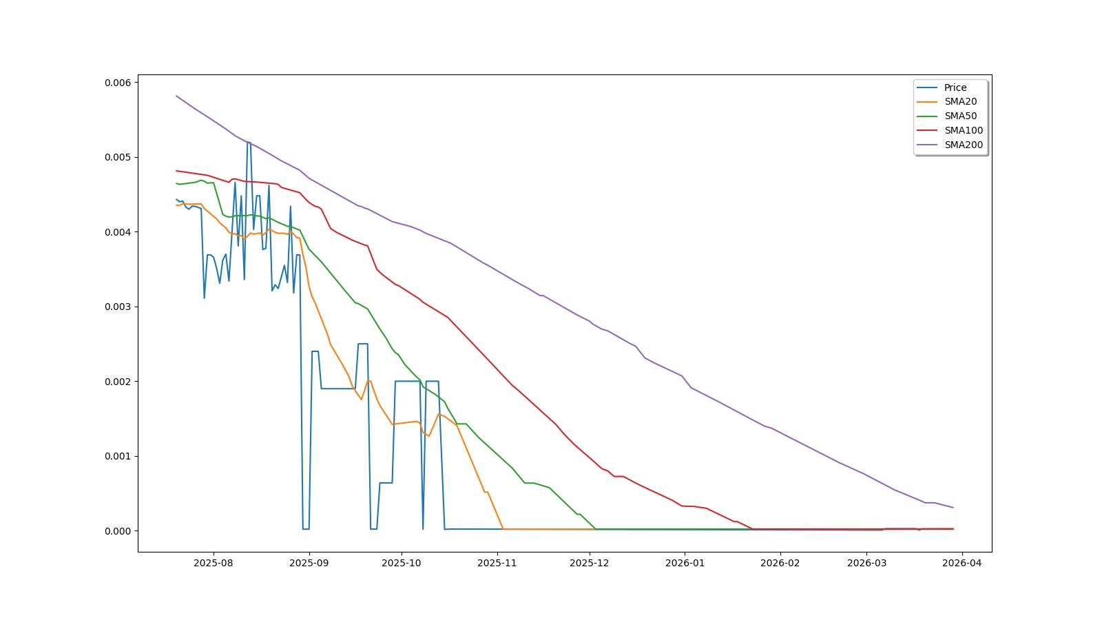KickToken Simple Moving Averages