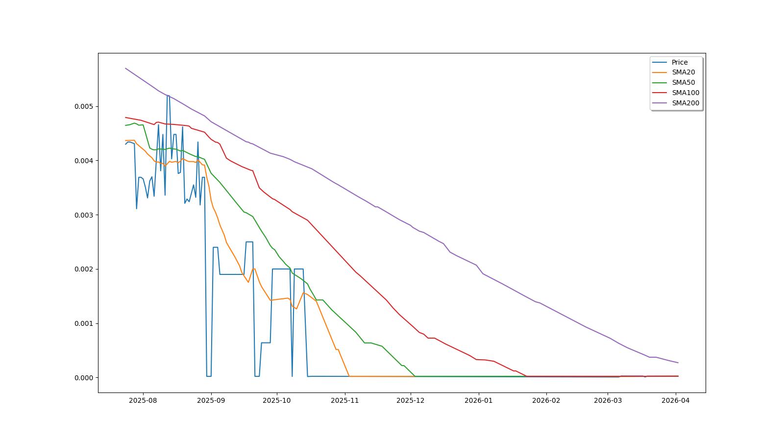 KickToken Simple Moving Averages