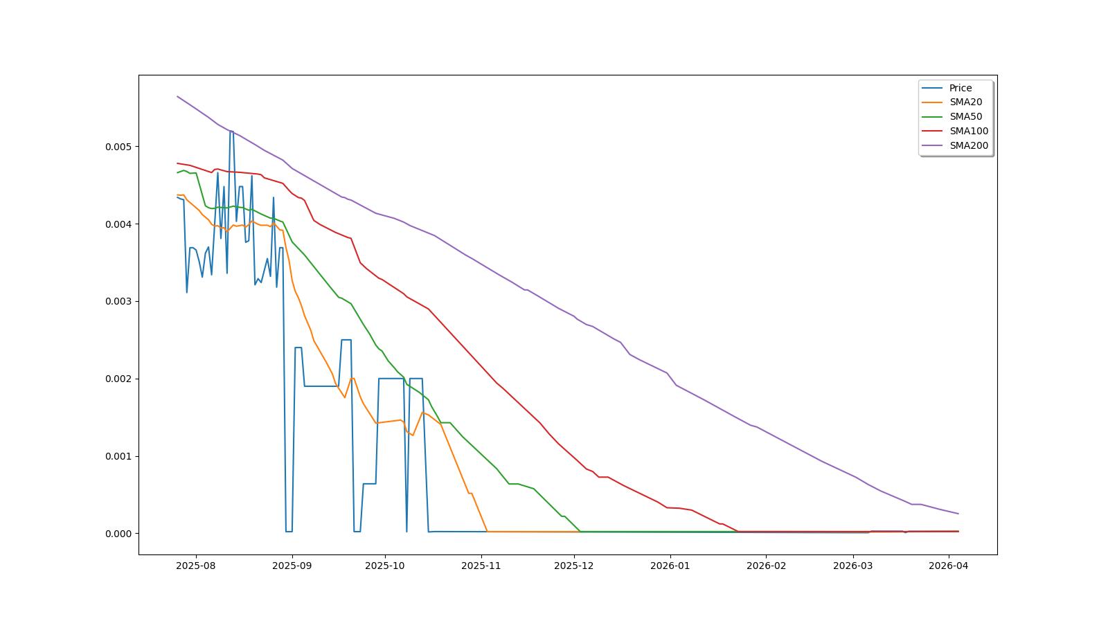 KickToken Simple Moving Averages