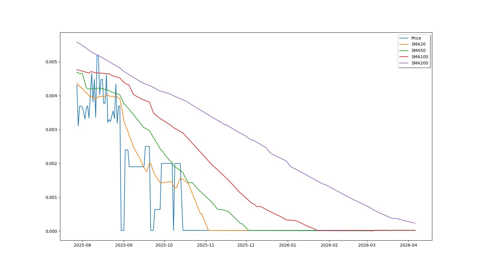 KickToken Simple Moving Averages