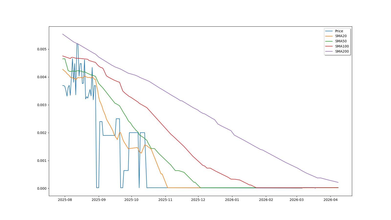 KickToken Simple Moving Averages