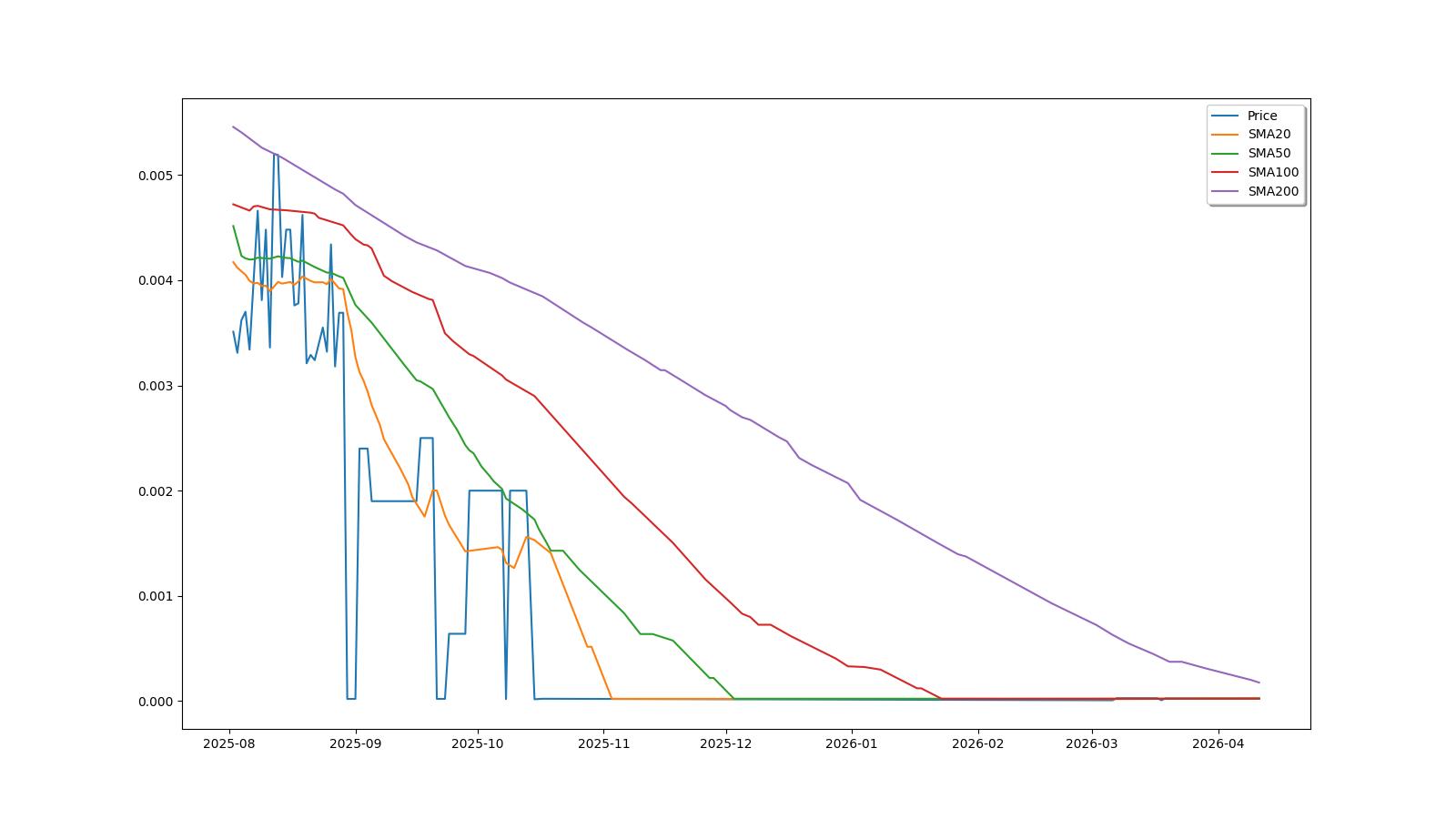KickToken Simple Moving Averages