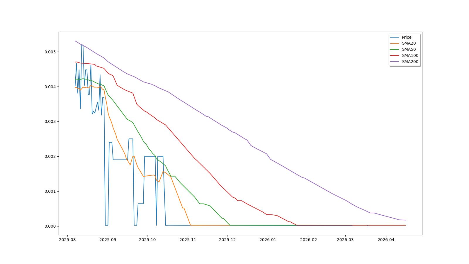 KickToken Simple Moving Averages