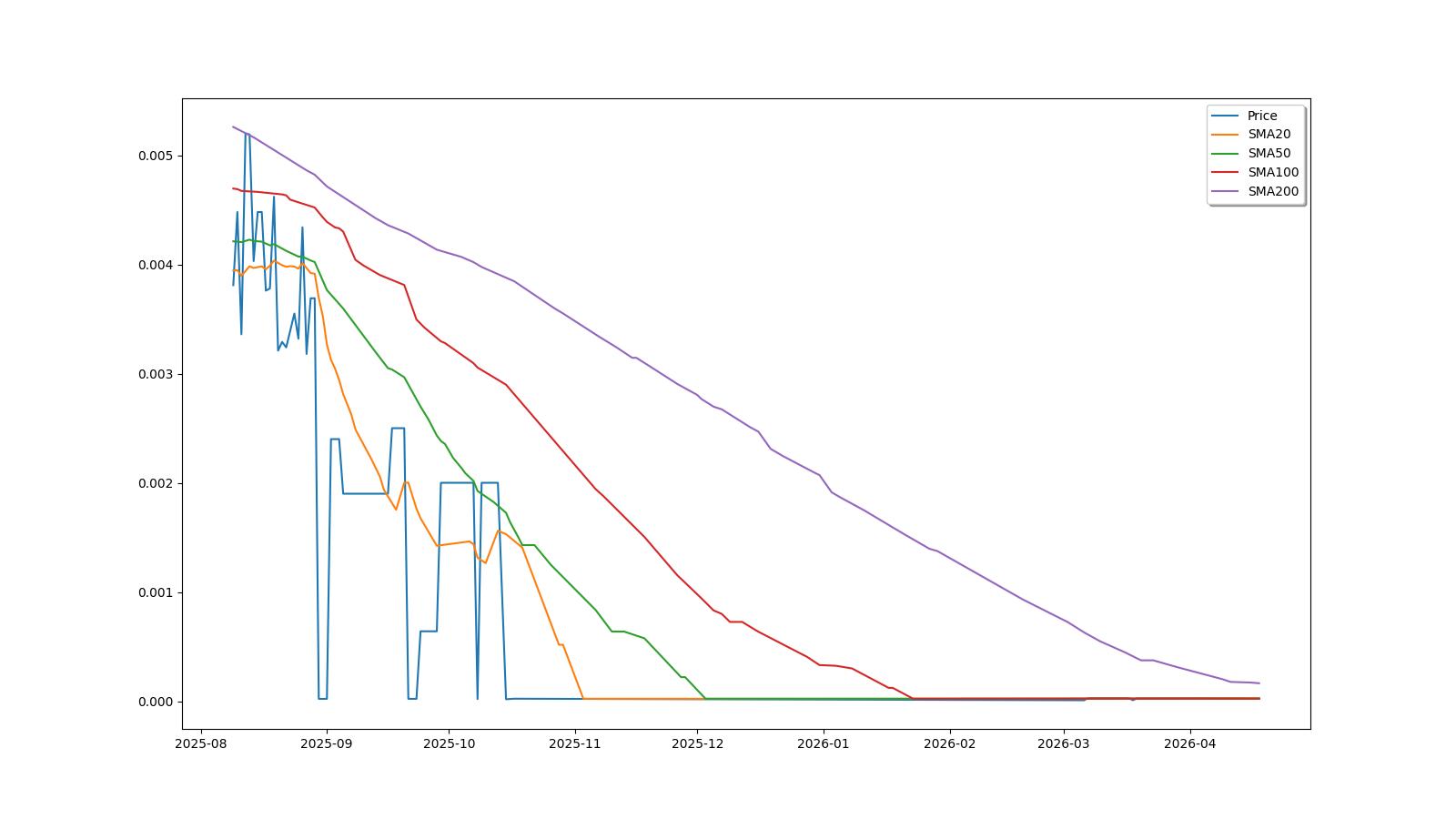 KickToken Simple Moving Averages