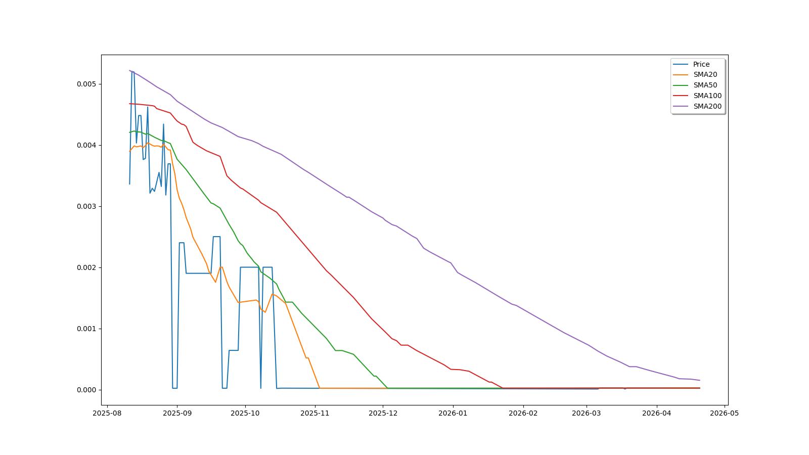 KickToken Simple Moving Averages