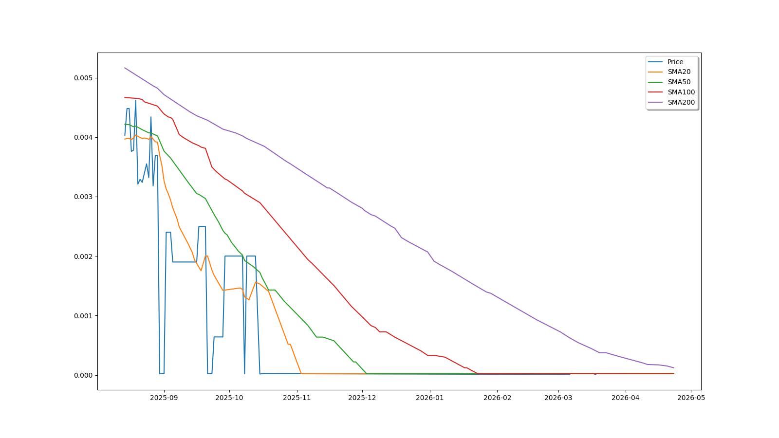 KickToken Simple Moving Averages