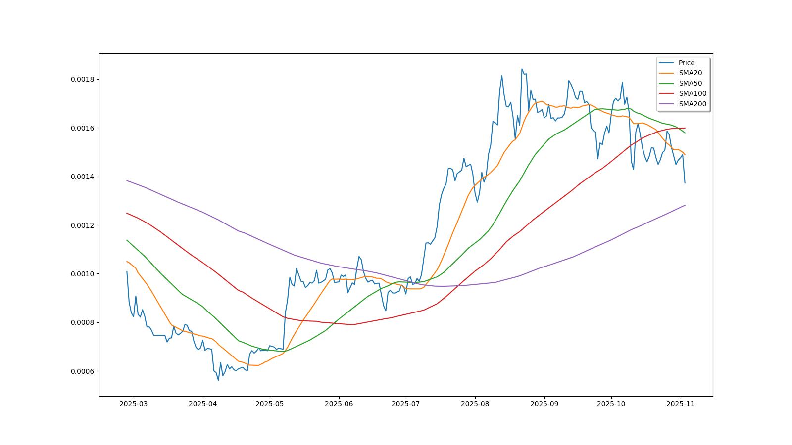 KickPad Simple Moving Averages
