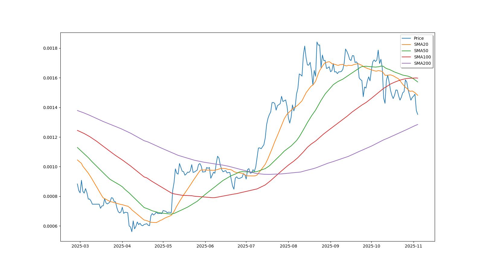 KickPad Simple Moving Averages