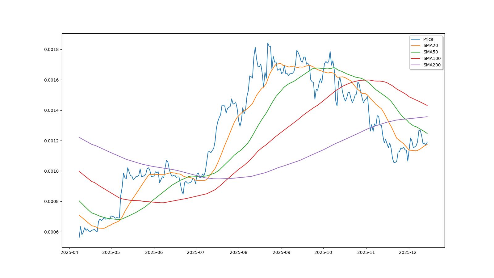 KickPad Simple Moving Averages