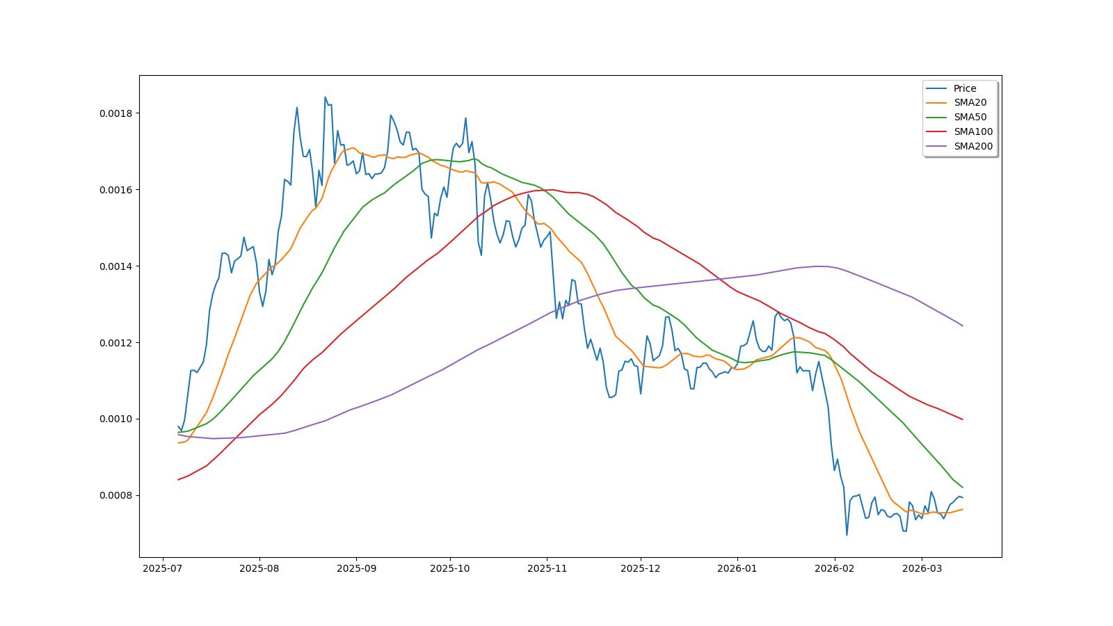 KickPad Simple Moving Averages