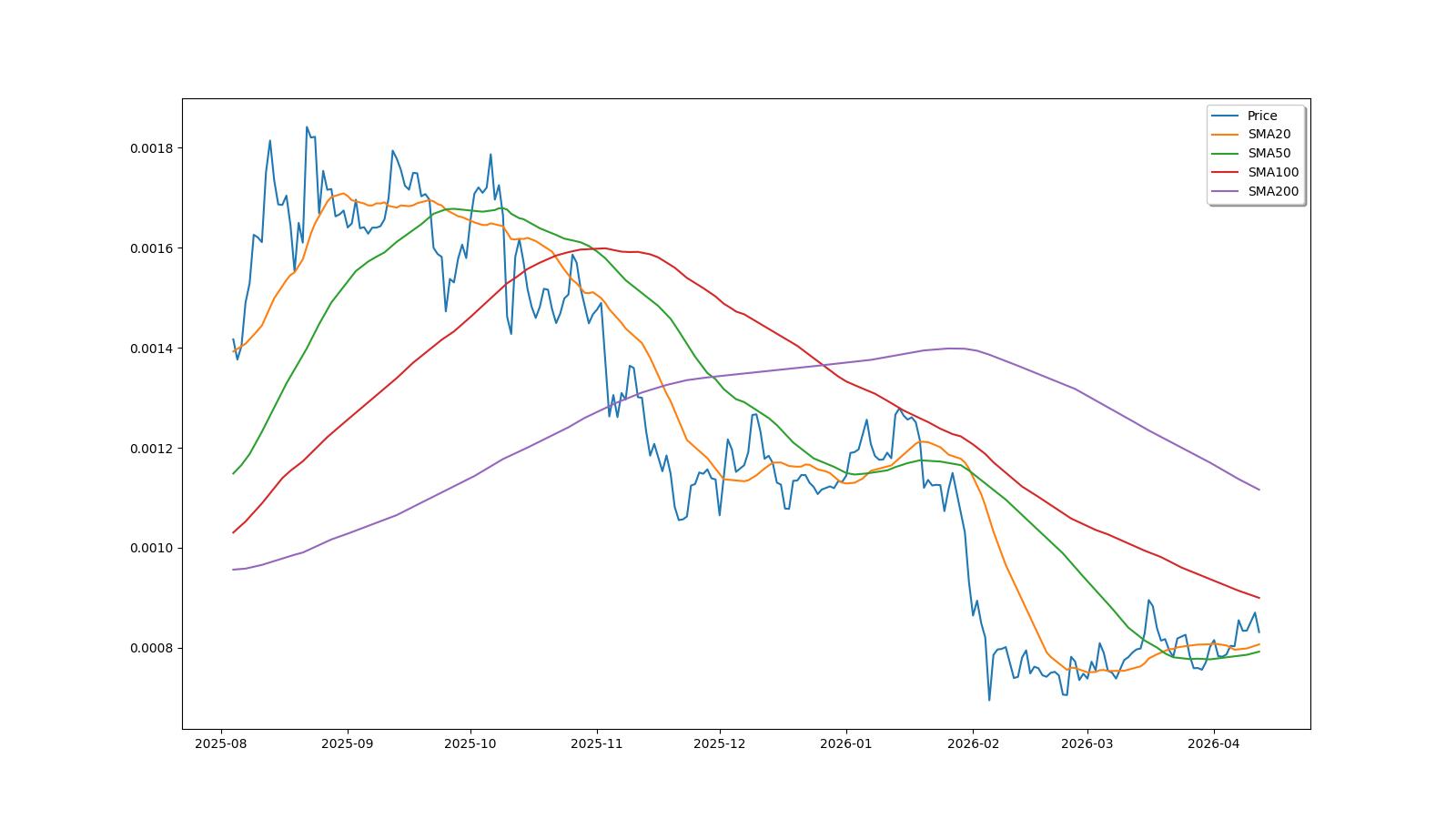 KickPad Simple Moving Averages