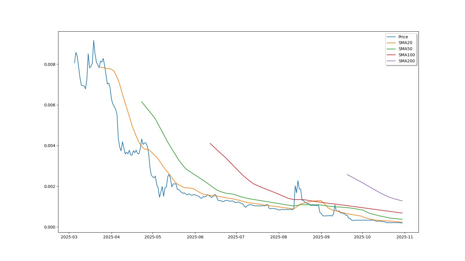 KIKICat Simple Moving Averages