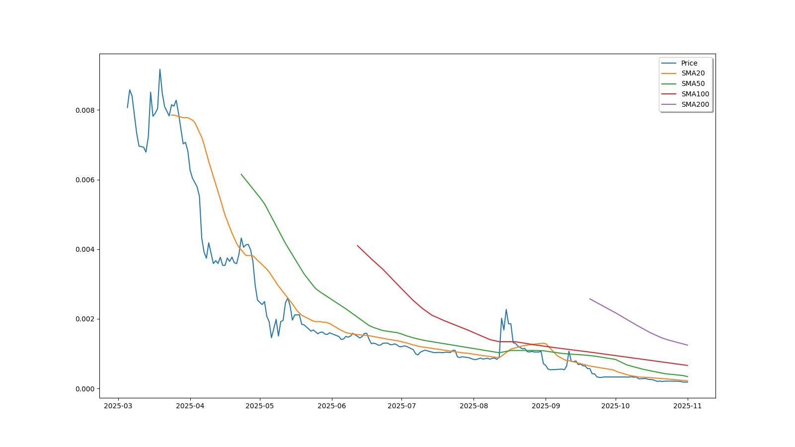 KIKICat Simple Moving Averages