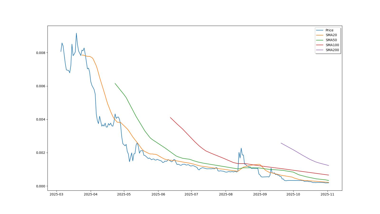 KIKICat Simple Moving Averages