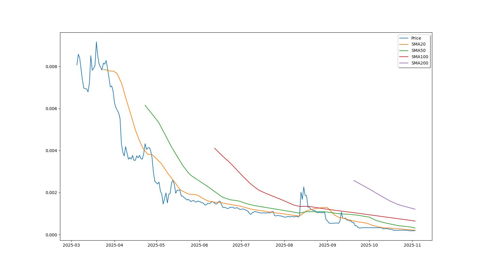 KIKICat Simple Moving Averages