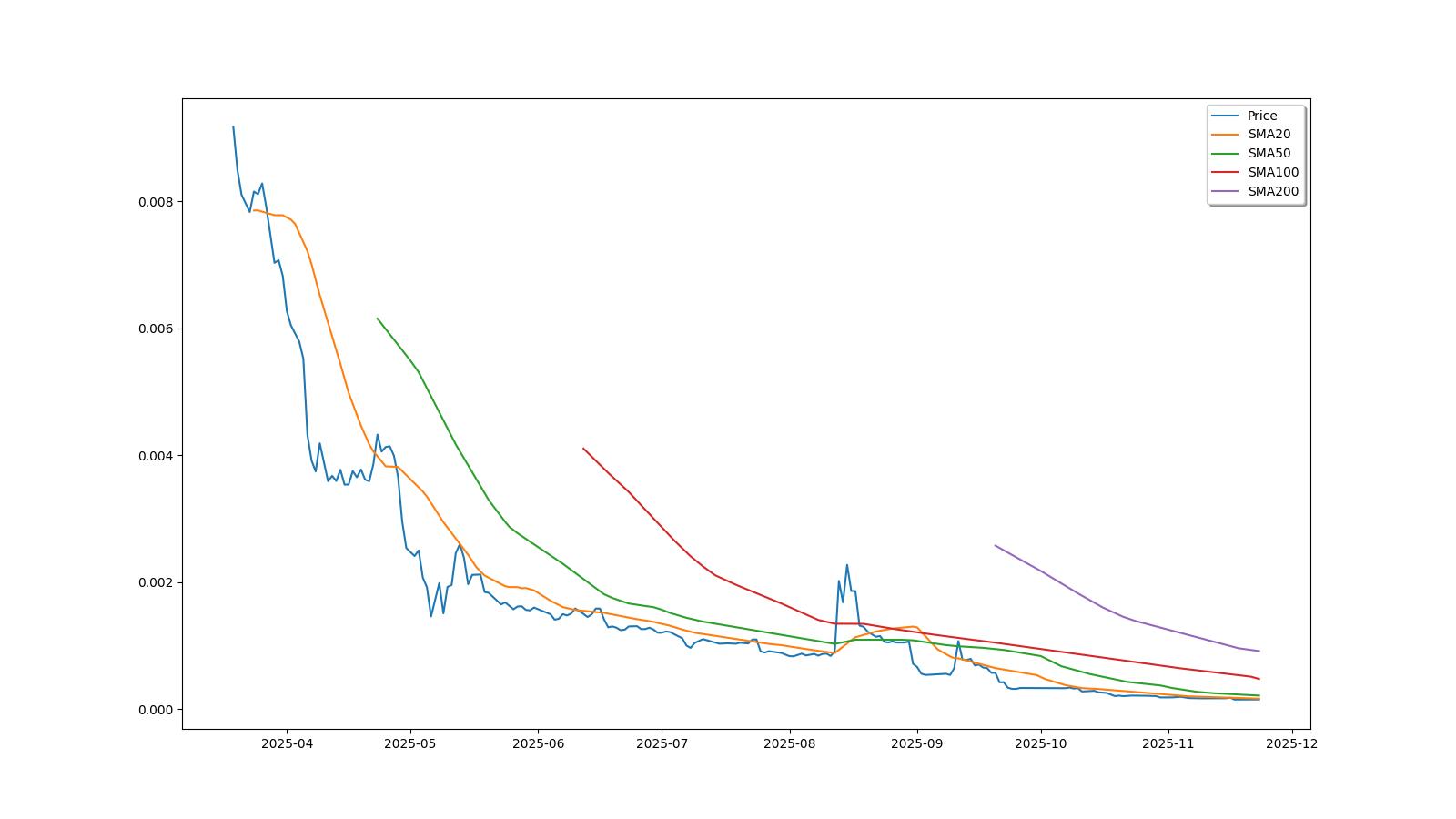 KIKICat Simple Moving Averages