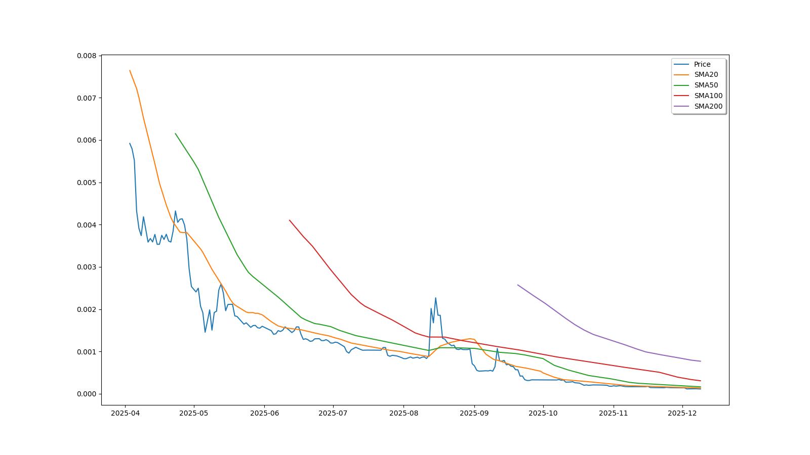 KIKICat Simple Moving Averages