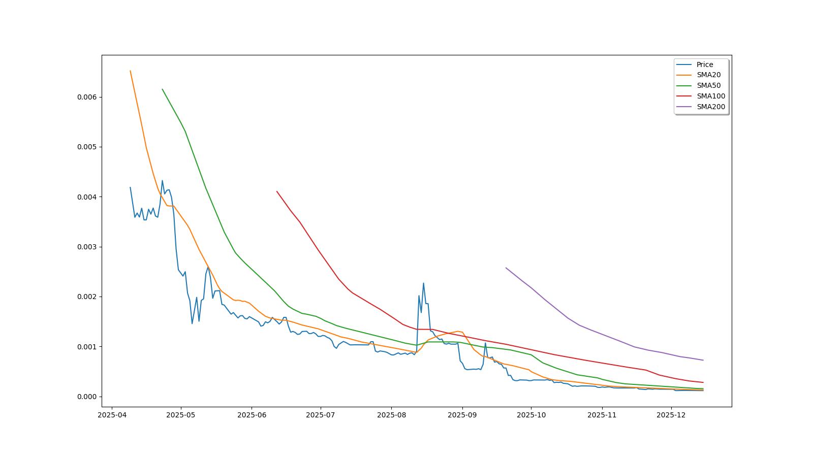 KIKICat Simple Moving Averages