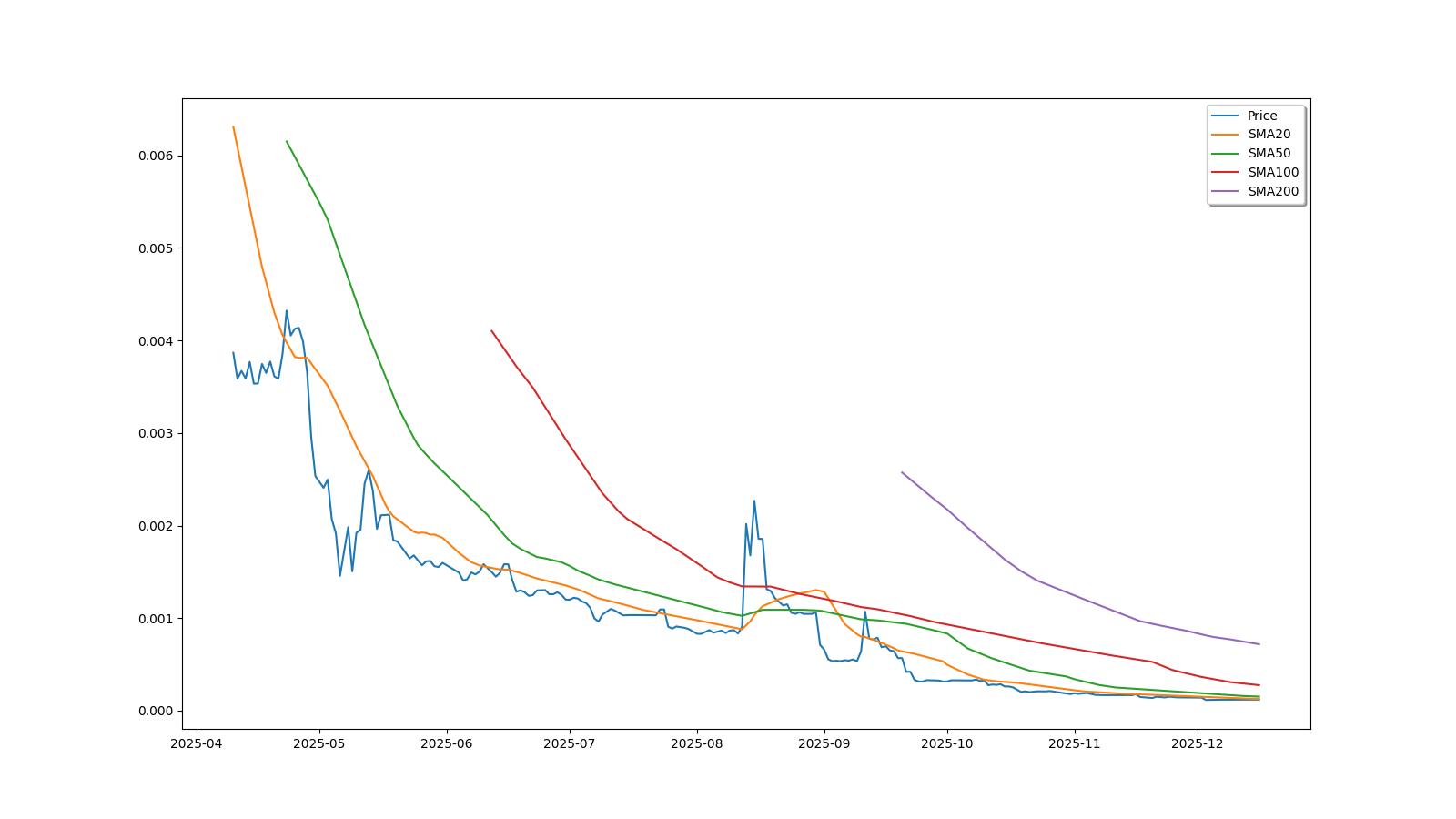 KIKICat Simple Moving Averages