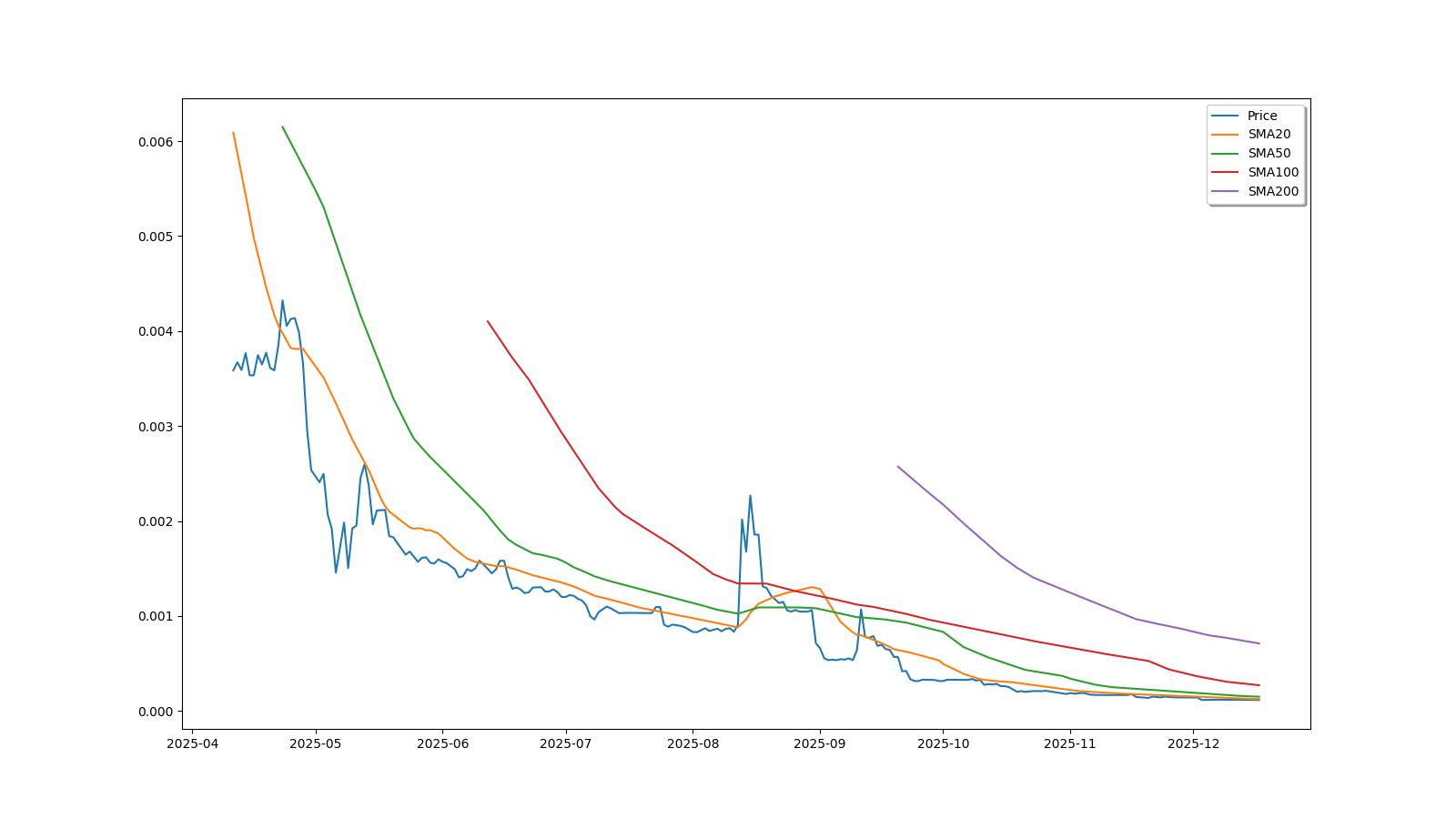 KIKICat Simple Moving Averages