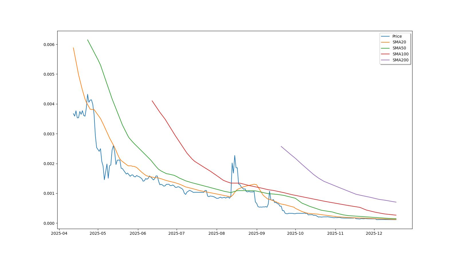 KIKICat Simple Moving Averages
