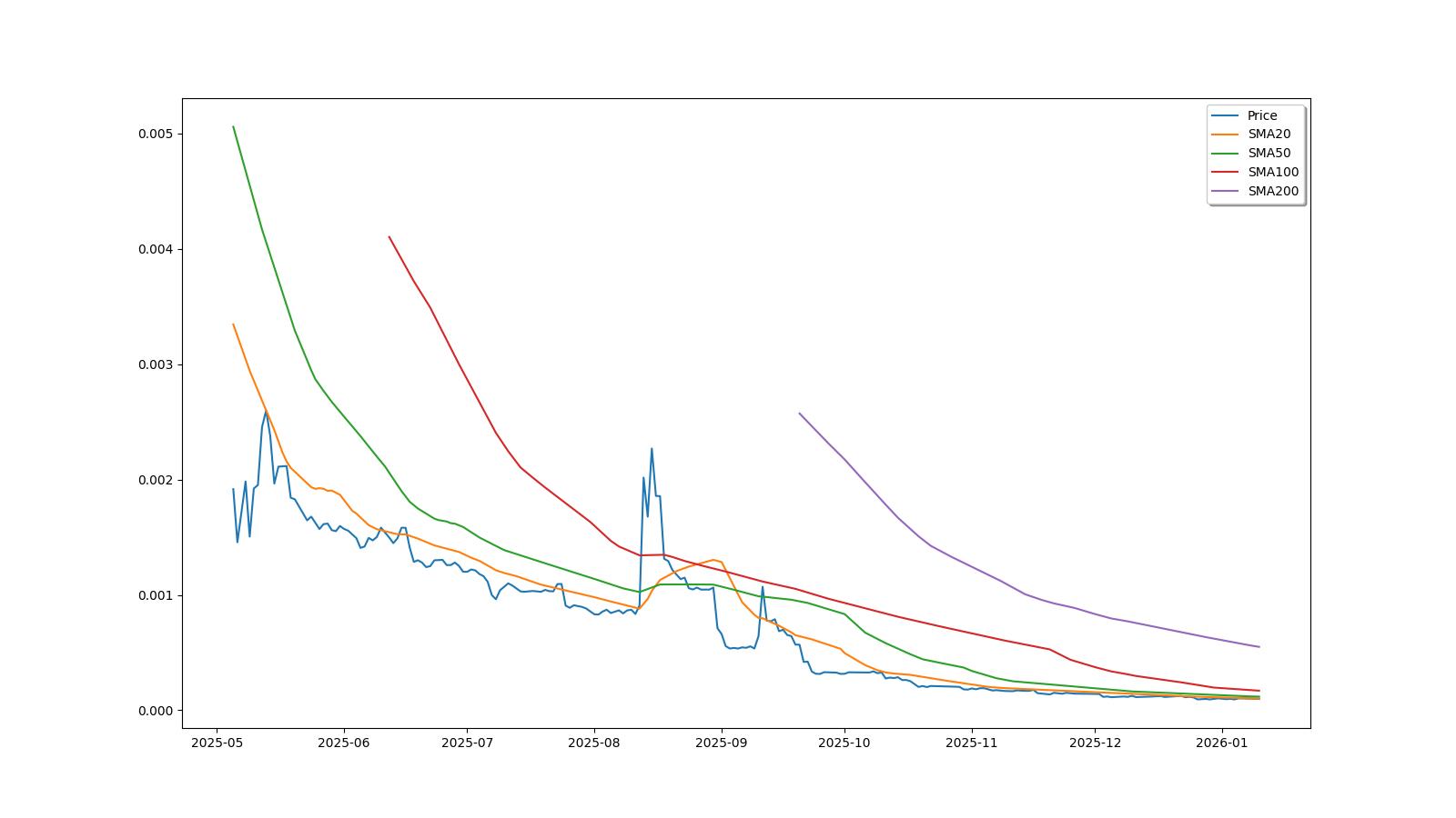 KIKICat Simple Moving Averages