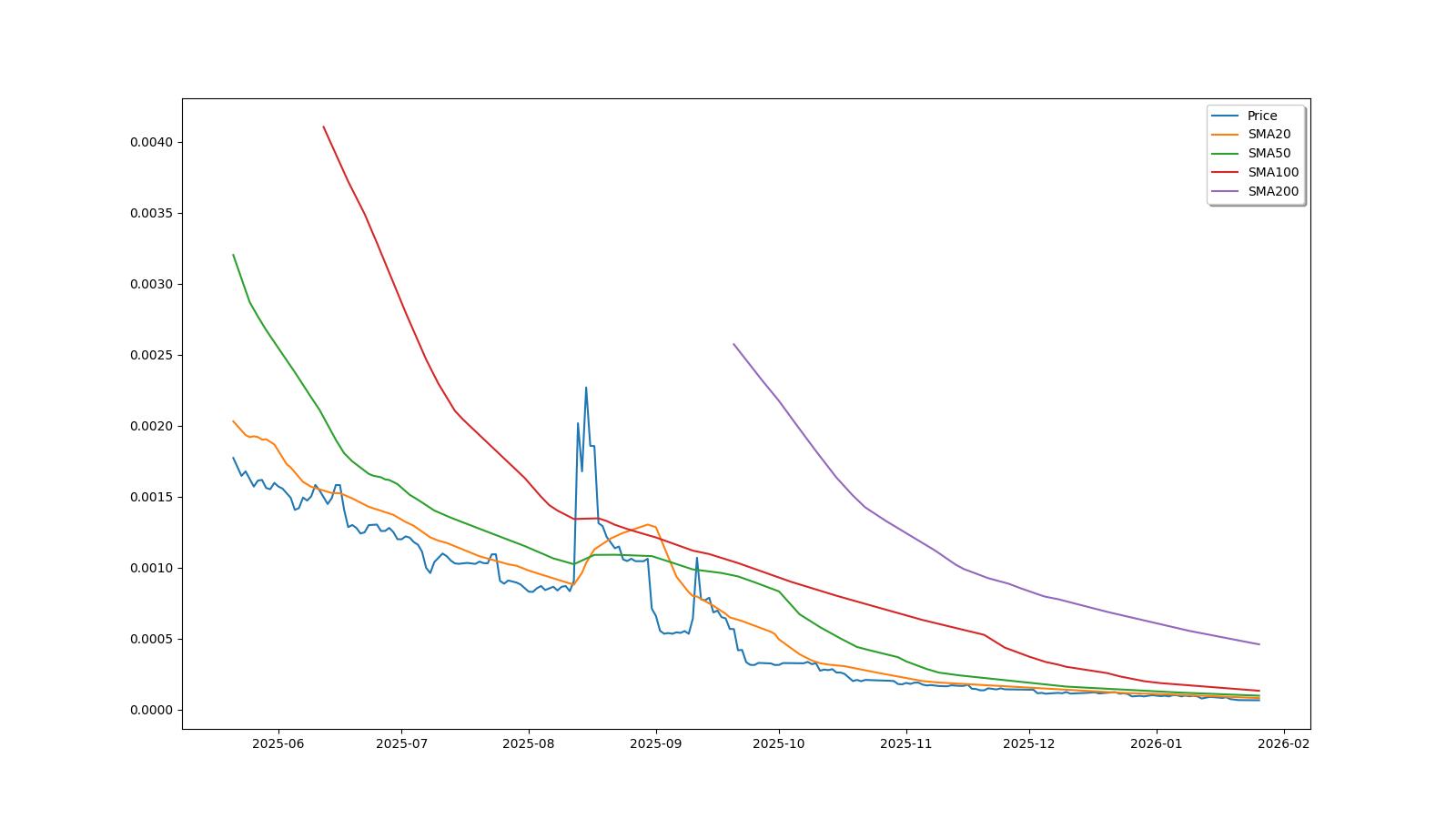 KIKICat Simple Moving Averages