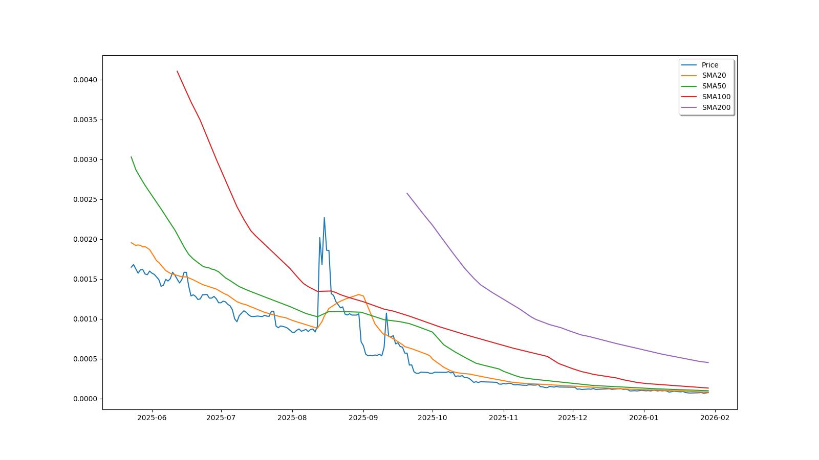 KIKICat Simple Moving Averages