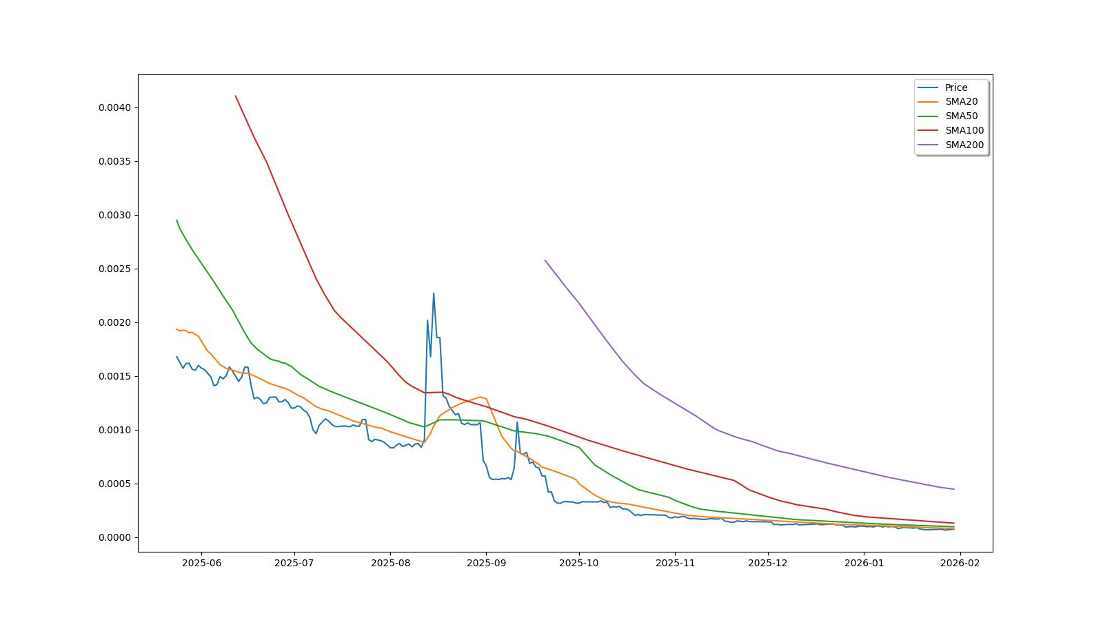 KIKICat Simple Moving Averages