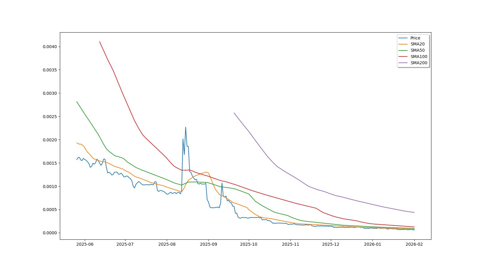 KIKICat Simple Moving Averages