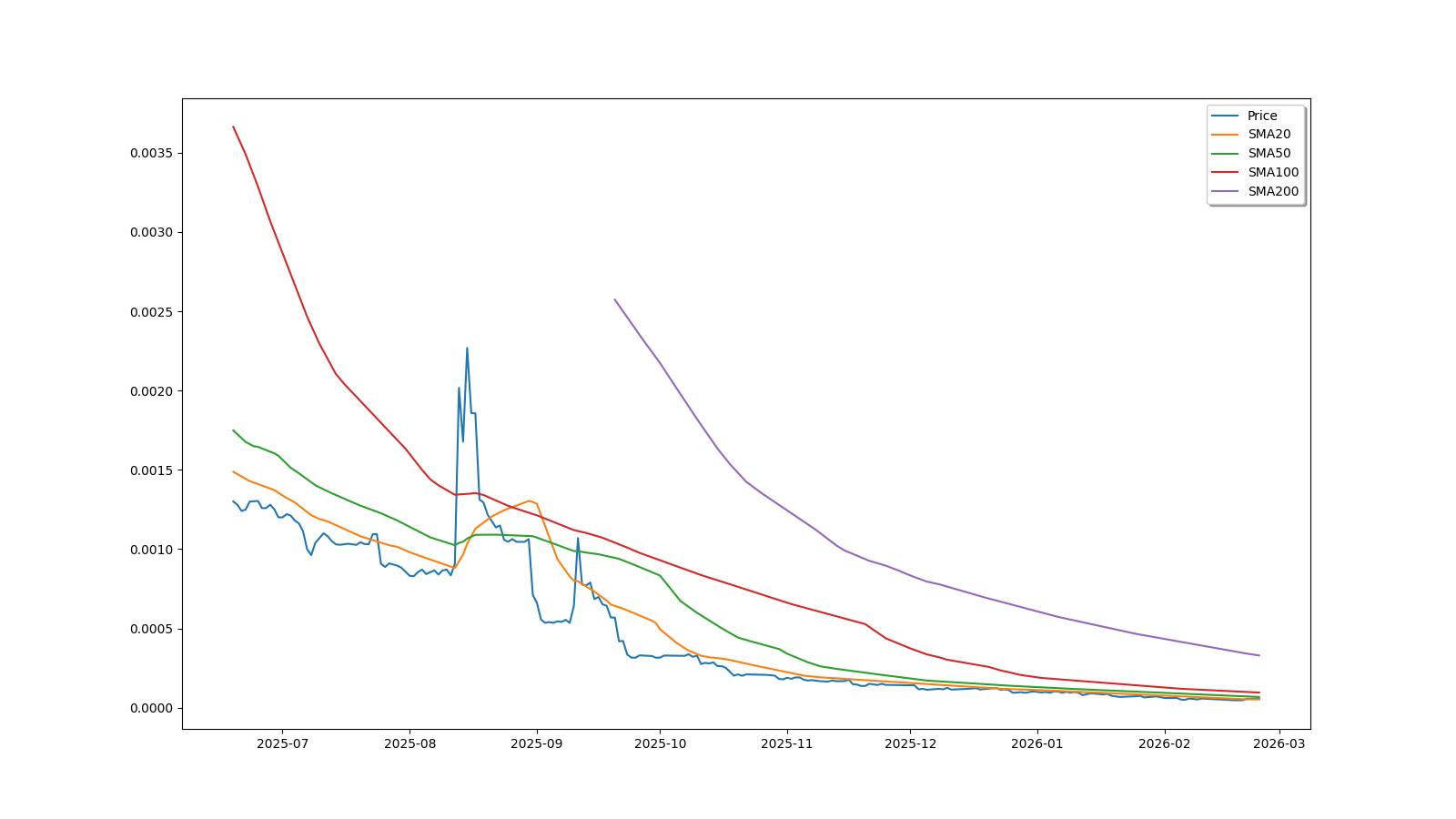 KIKICat Simple Moving Averages