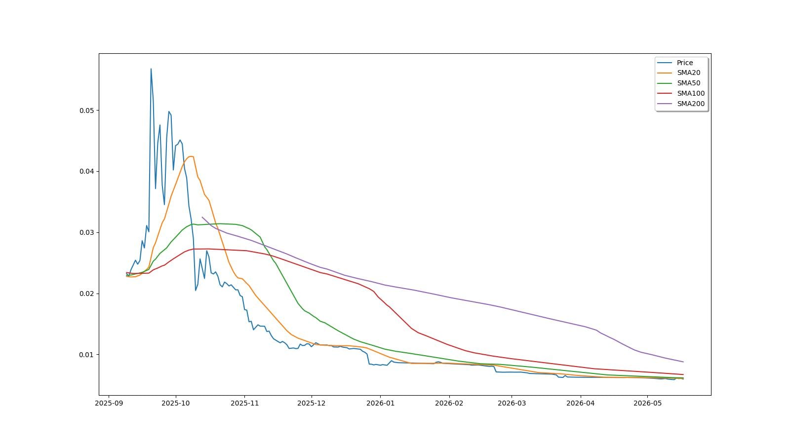 KiloEx Simple Moving Averages