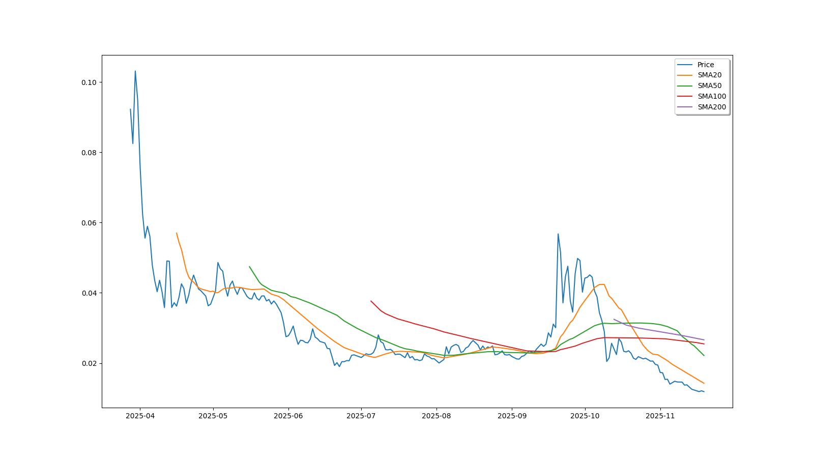 KiloEx Simple Moving Averages